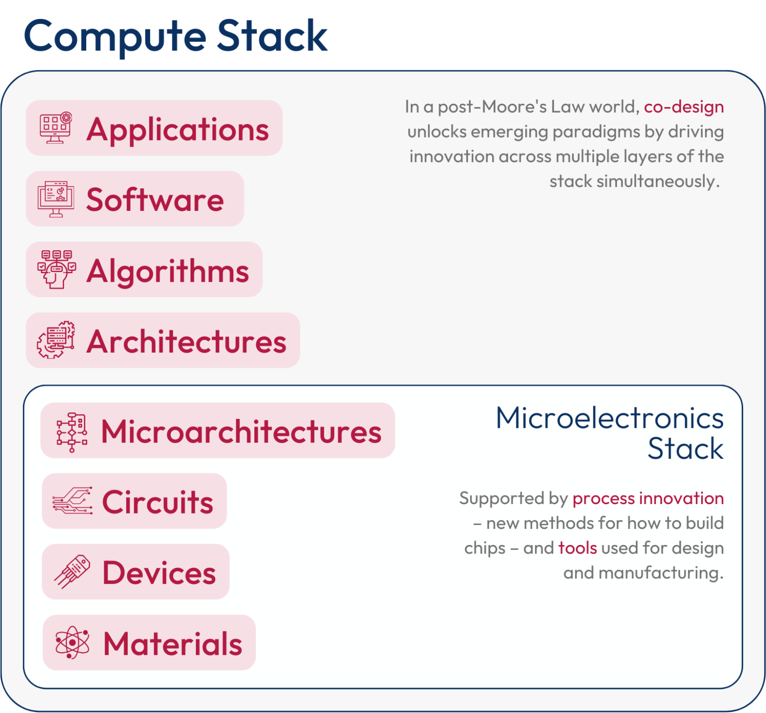 Advanced Compute & Microelectronics - SCSP